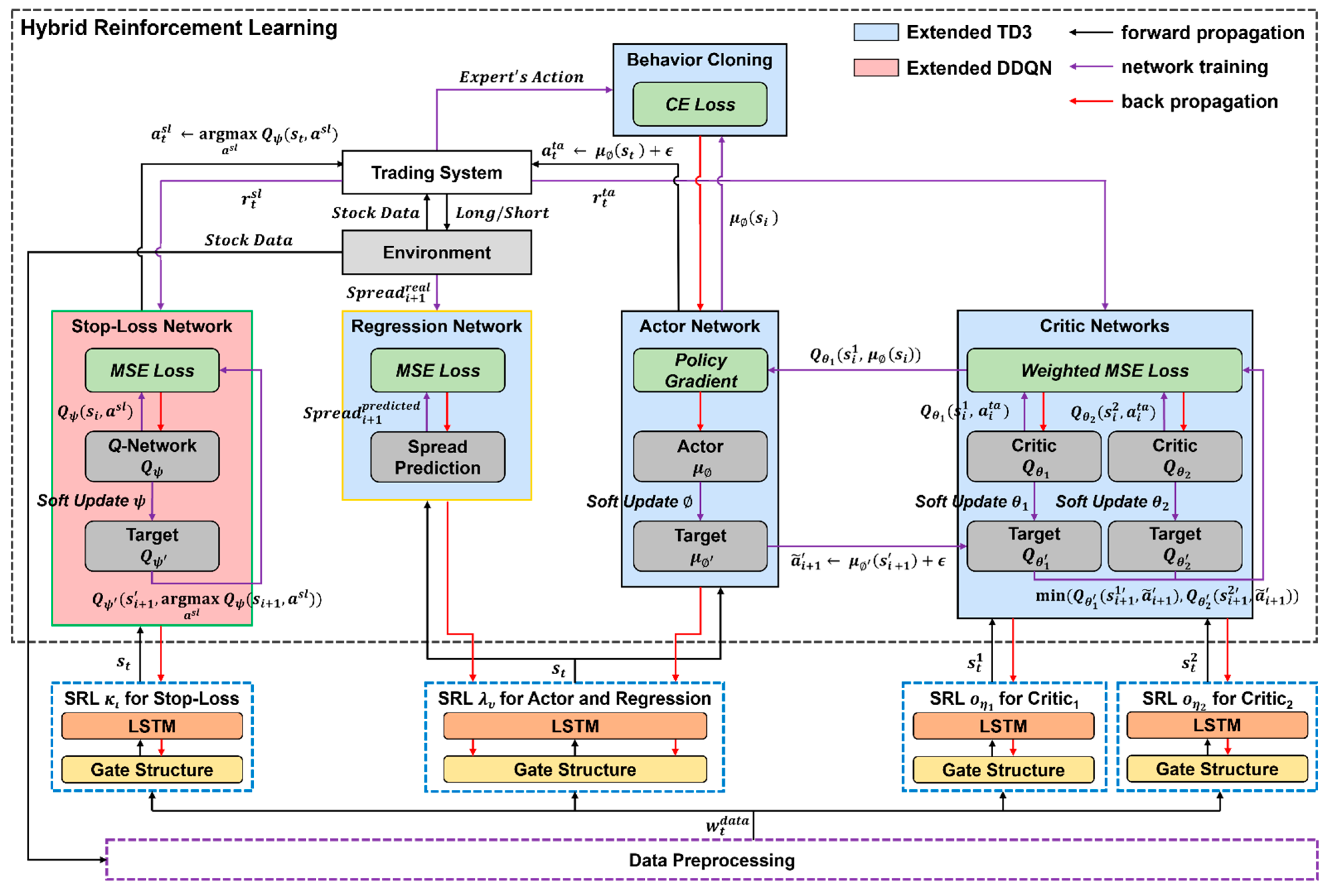 Hybrid Deep Reinforcement Learning for Pairs Trading