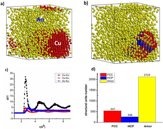 Molecular Dynamics Study on the Crystallization Process of Cubic Cu–Au ...