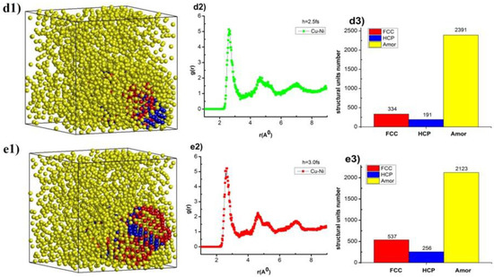 Molecular Dynamics Study on the Crystallization Process of Cubic Cu–Au ...