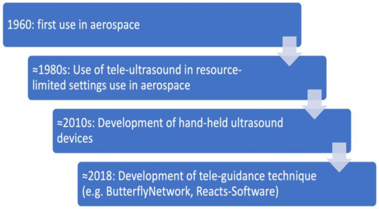 Ultrasound in Telemedicine: A Brief Overview