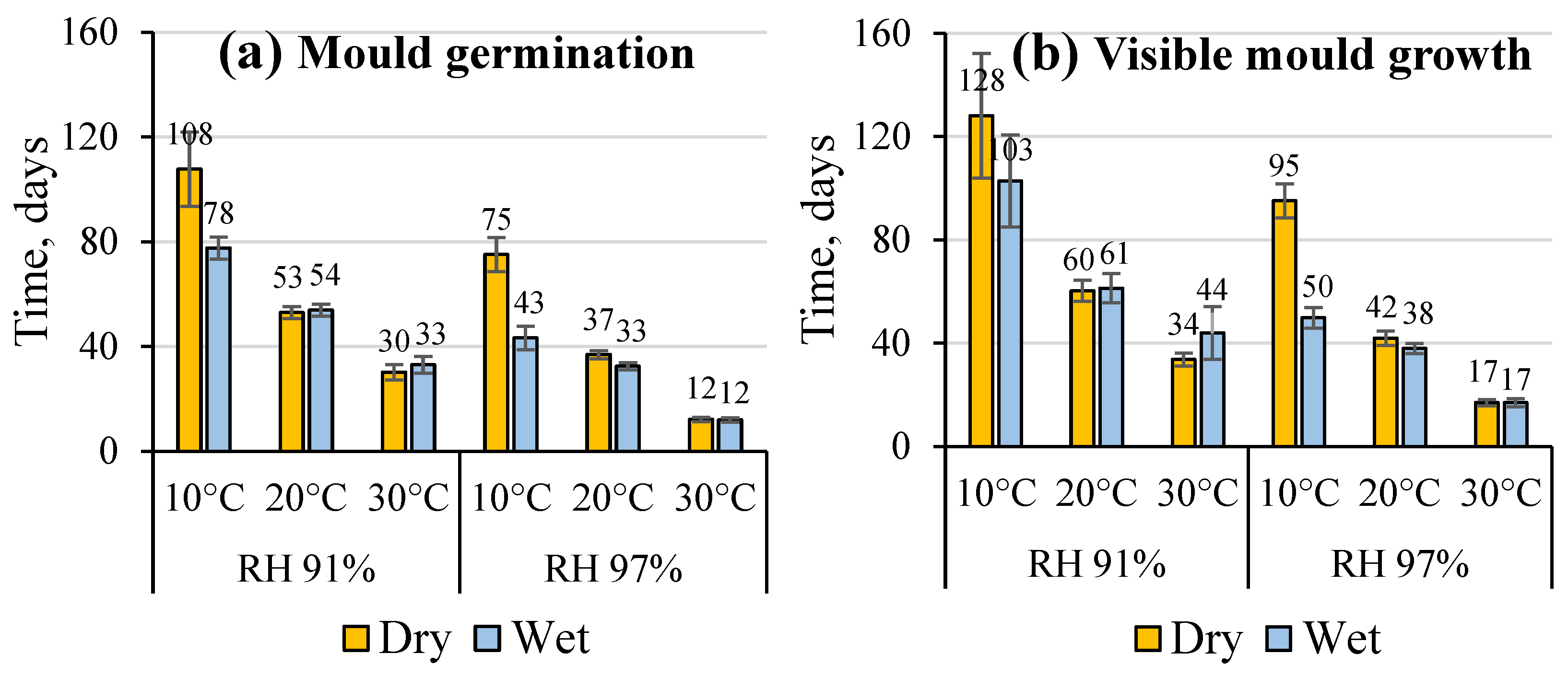 Conditions Influencing Mould Growth for Effective Prevention of Wood ...
