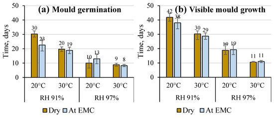 Conditions Influencing Mould Growth for Effective Prevention of Wood ...