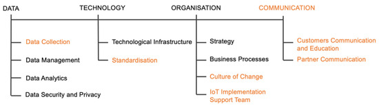 Applied Sciences | Free Full-Text | Towards a Maturity Model for IoT ...