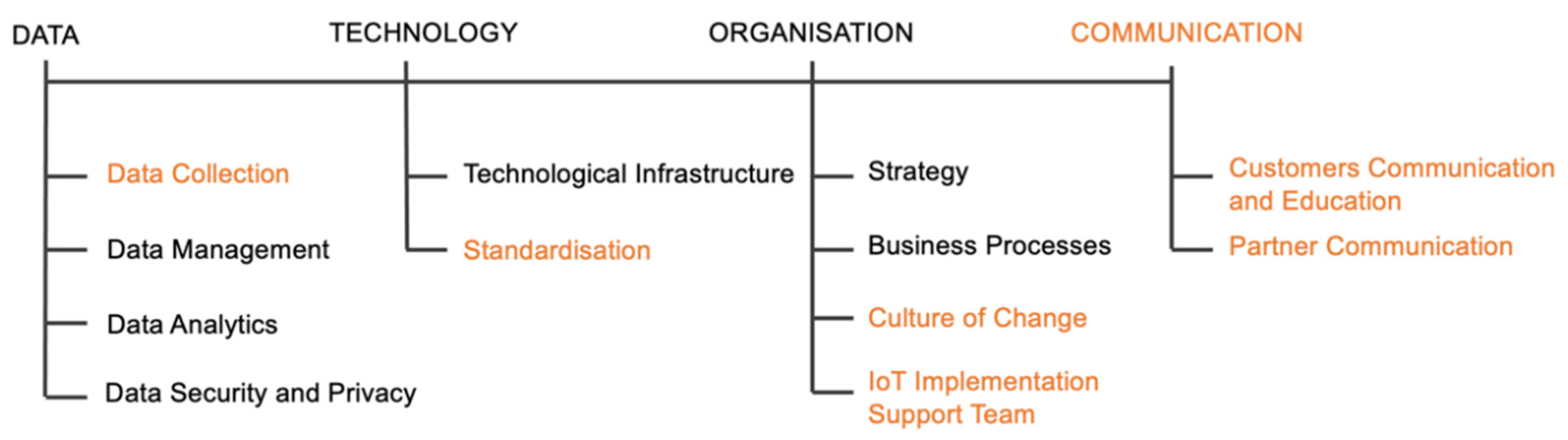 Applied Sciences | Free Full-Text | Towards a Maturity Model for IoT ...