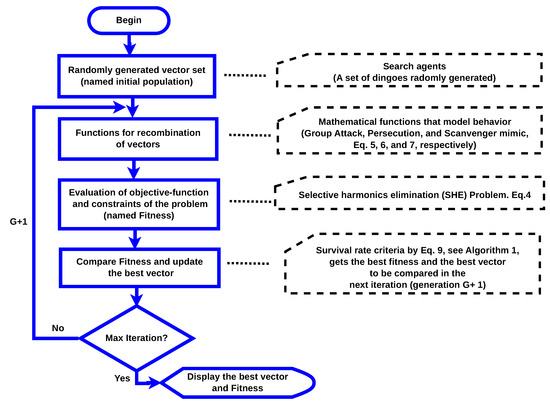 Applied Sciences | Free Full-Text | An Improved Dingo Optimization Algorithm Applied to SHE-PWM ...