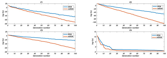 Applied Sciences | Free Full-Text | An Improved Dingo Optimization Algorithm Applied to SHE-PWM ...