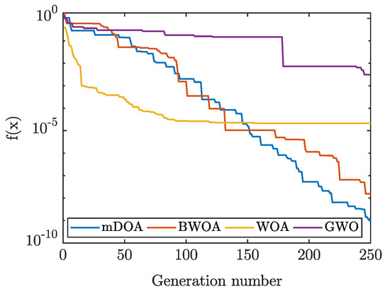 Applied Sciences | Free Full-Text | An Improved Dingo Optimization Algorithm Applied to SHE-PWM ...