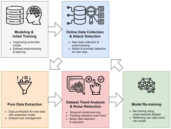 Applied Sciences | Free Full-Text | A Study on High-Speed Outlier Detection Method of Network ...