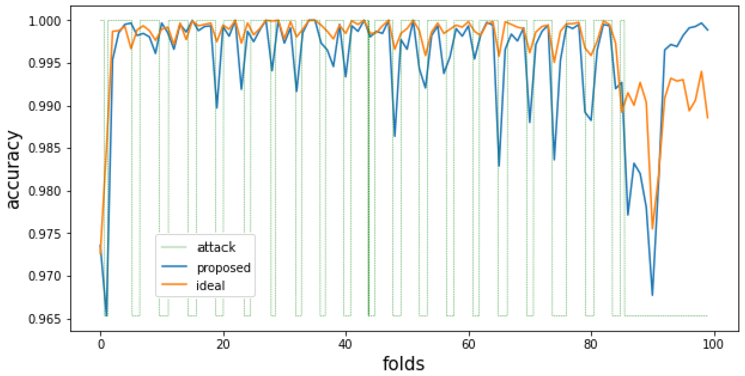 Applied Sciences | Free Full-Text | A Study on High-Speed Outlier Detection Method of Network ...