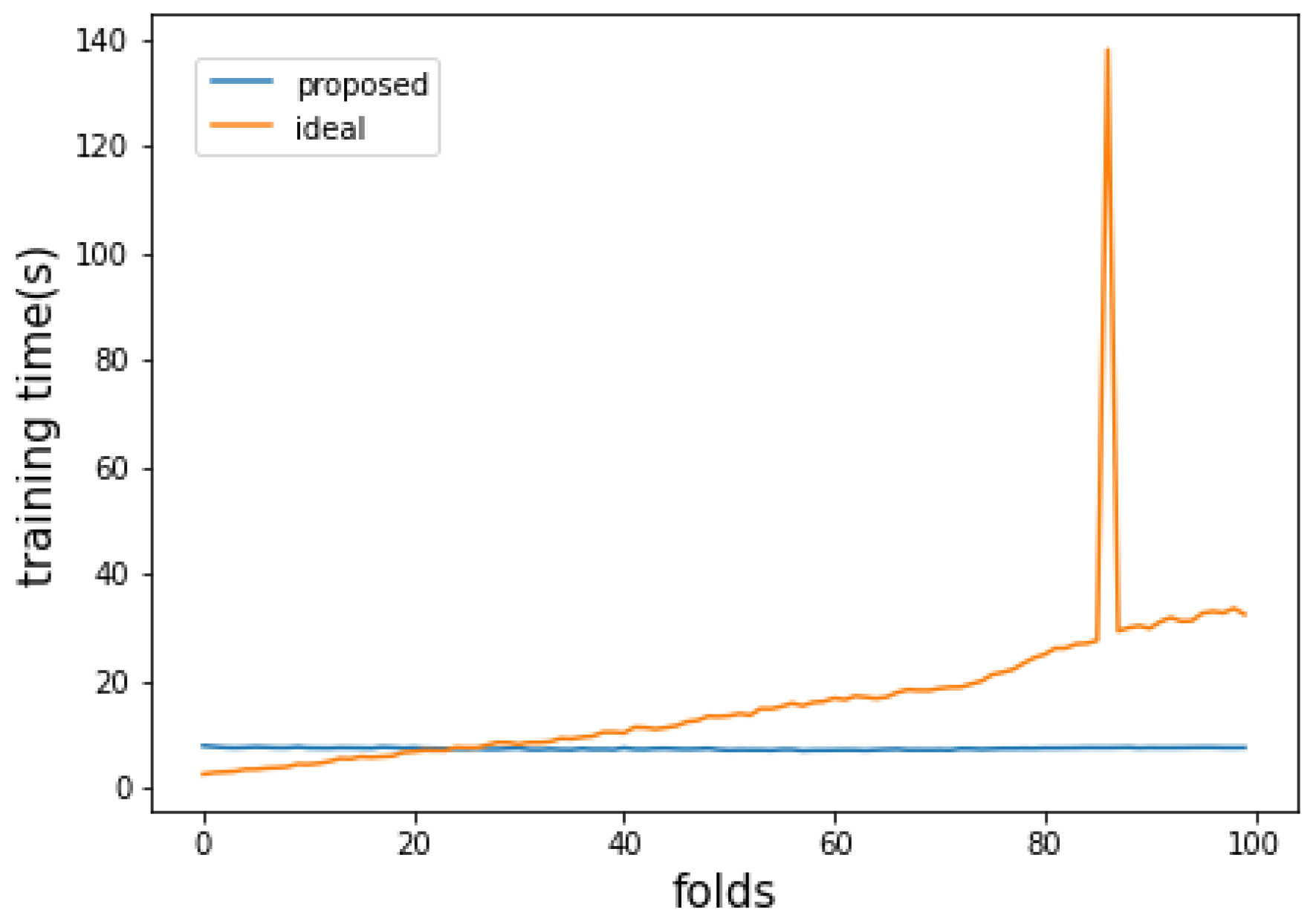 Applied Sciences | Free Full-Text | A Study on High-Speed Outlier Detection Method of Network ...