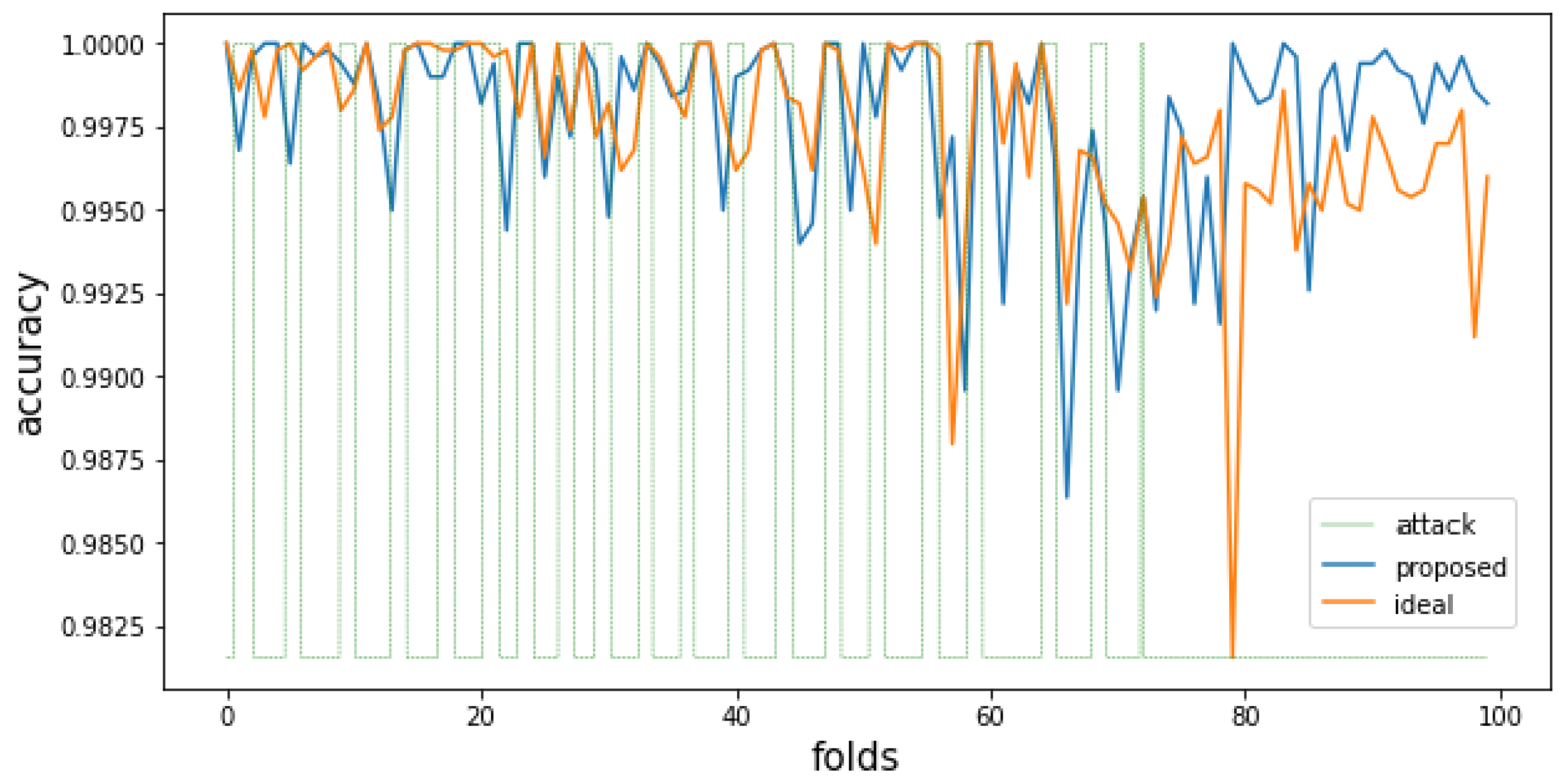 Applied Sciences | Free Full-Text | A Study on High-Speed Outlier Detection Method of Network ...