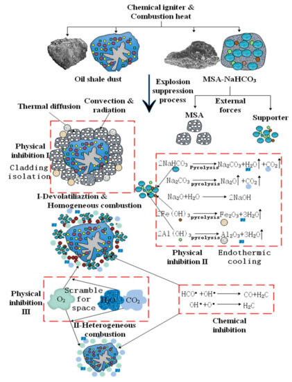 Powder Explosion Inhibitor Prepared from Waste Incinerator Slag ...