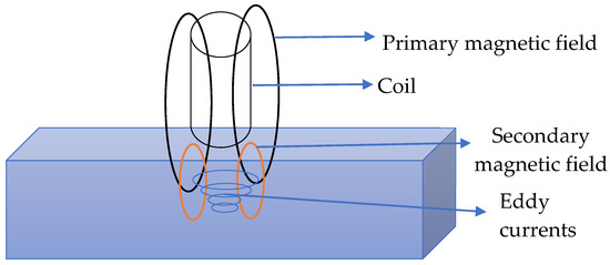 Development of Permanently Installed Magnetic Eddy Current Sensor for ...