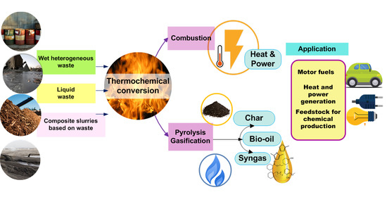 Applied Sciences | Free Full-Text | Combustion, Pyrolysis, and Gasification of Waste-Derived ...
