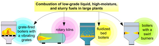 Combustion, Pyrolysis, and Gasification of Waste-Derived Fuel Slurries ...