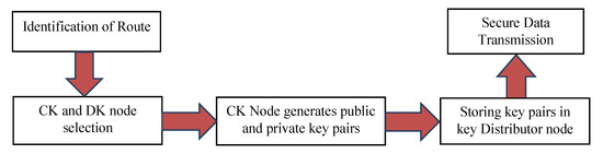 Data Security-Based Routing in MANETs Using Key Management Mechanism