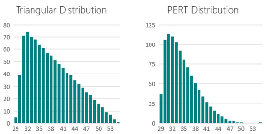 Project Risk in the Context of Construction Schedules—Combined Monte ...
