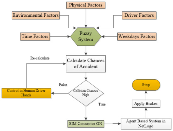 Multi-Factor Rear-End Collision Avoidance in Connected Autonomous Vehicles