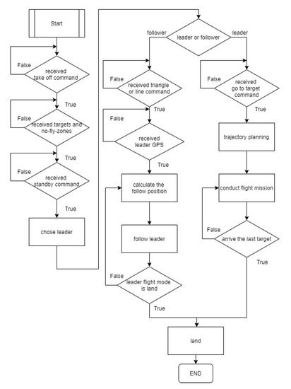 Applied Sciences | Free Full-Text | UAV Swarm Real-Time Rerouting by ...