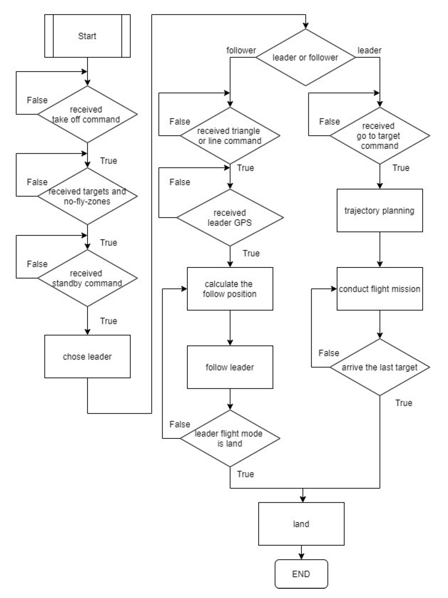Applied Sciences | Free Full-Text | UAV Swarm Real-Time Rerouting by Edge Computing D* Lite ...