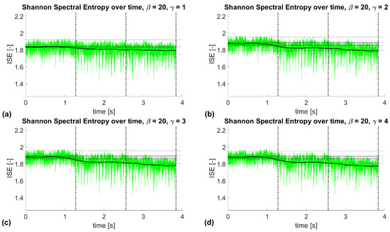 An Application of Instantaneous Spectral Entropy for the Condition ...