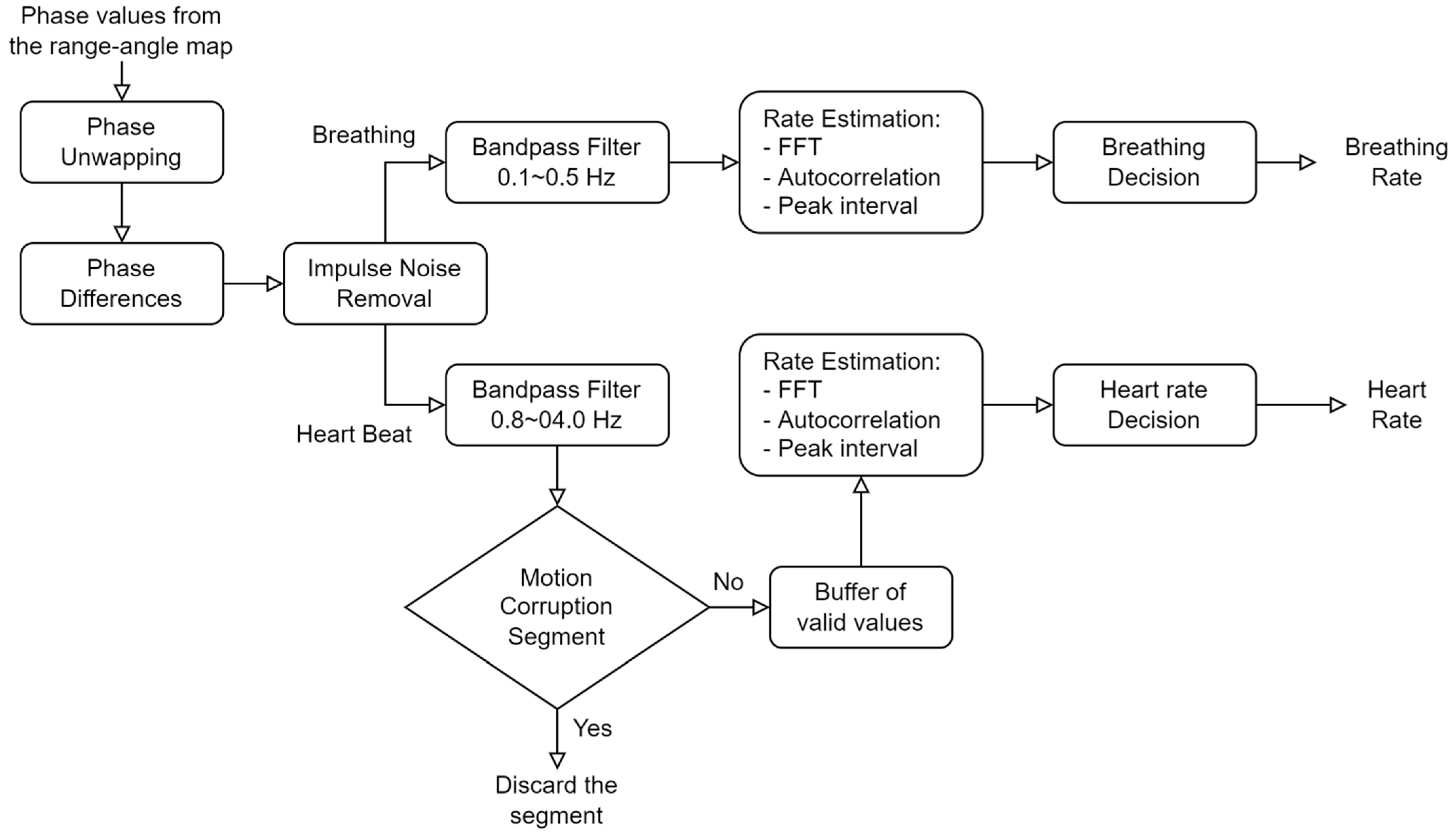 Human Vital Signs Detection: A Concurrent Detection Approach