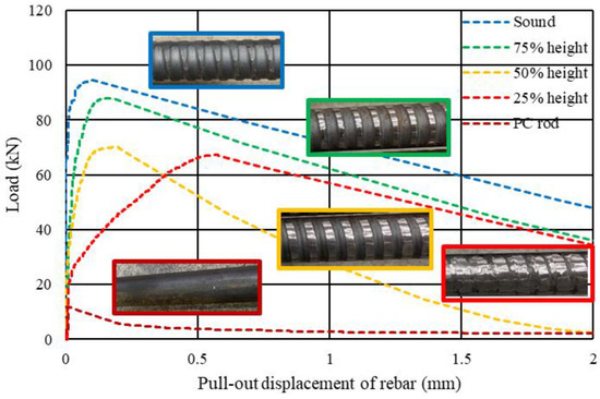 The Influence of Interlock Loss between Rebar and Concrete on Bond ...