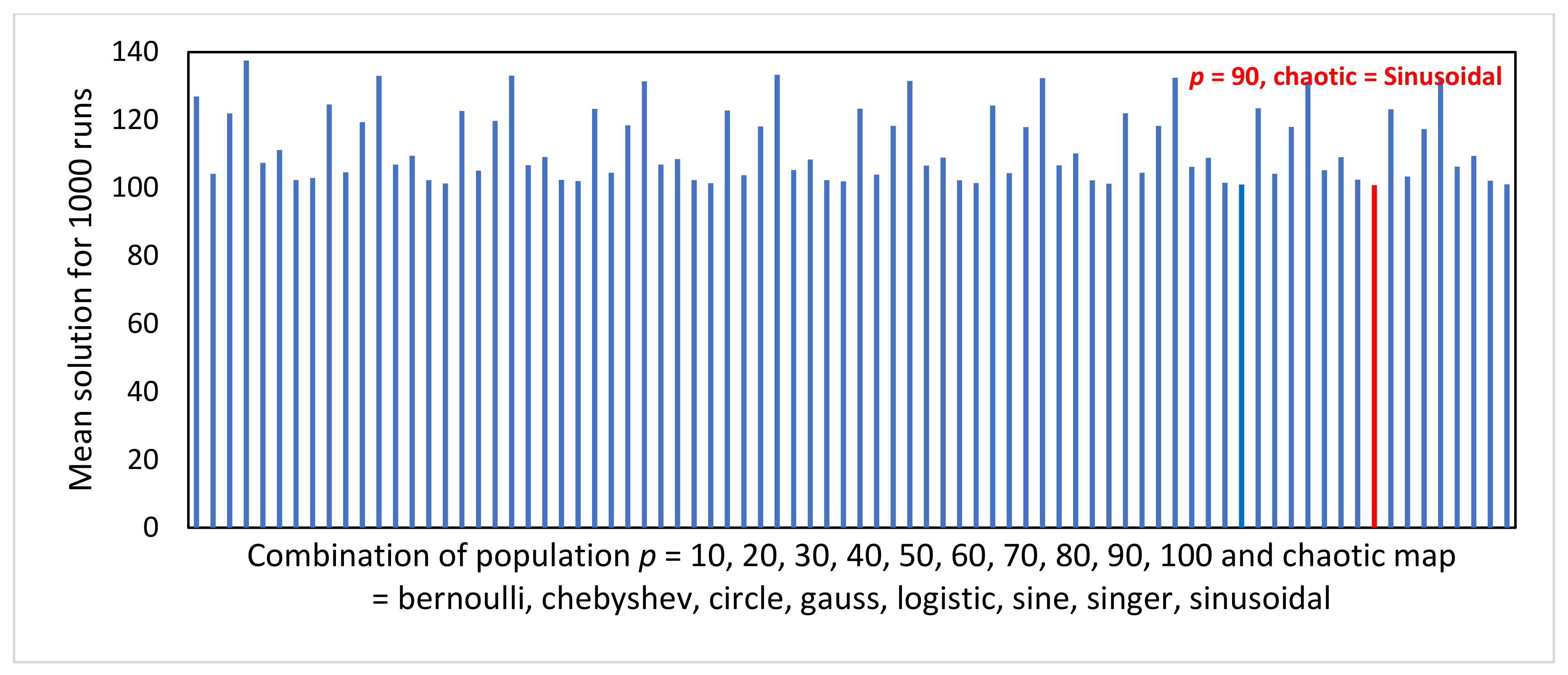 MUCPSO: A Modified Chaotic Particle Swarm Optimization with Uniform Initialization for ...