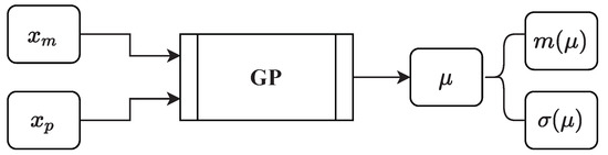Applied Sciences | Free Full-Text | Gaussian Process Surrogates for ...