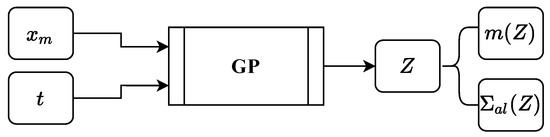 Applied Sciences | Free Full-Text | Gaussian Process Surrogates for ...