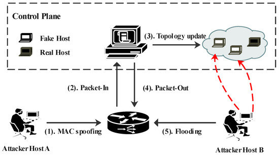 Packet Injection Exploiting Attack and Mitigation in Software-Defined Networks