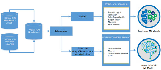 Fake News Classification Based on Content Level Features