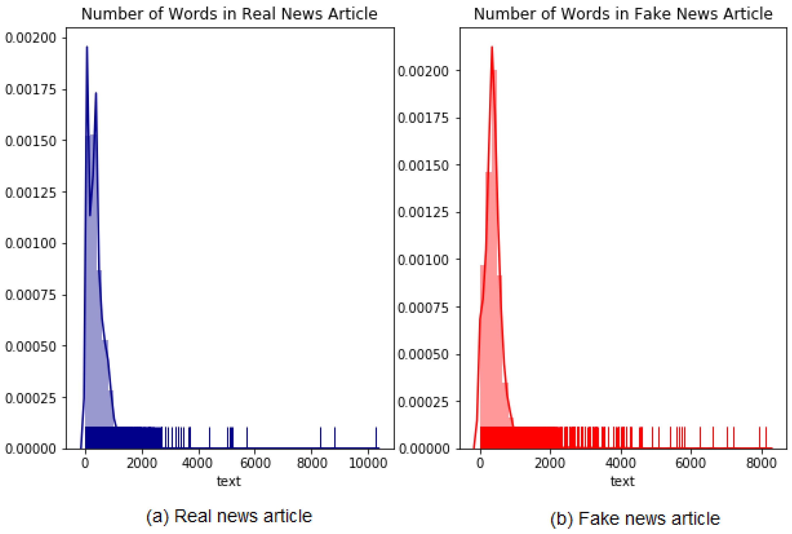 Fake News Classification Based on Content Level Features