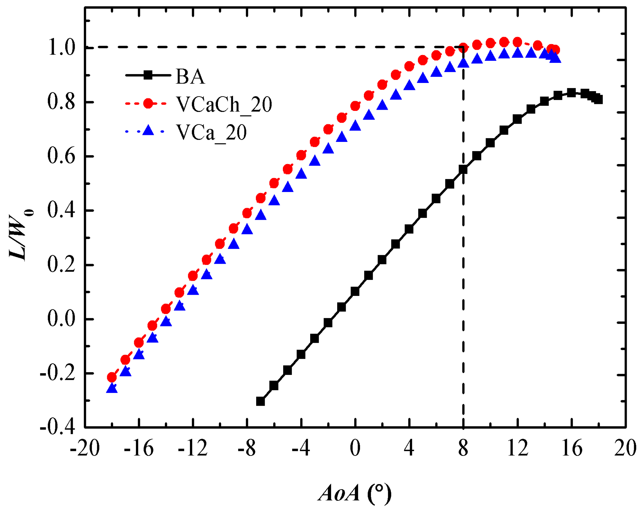 Aerodynamic Characteristics of Morphing Supercritical Airfoils for ...