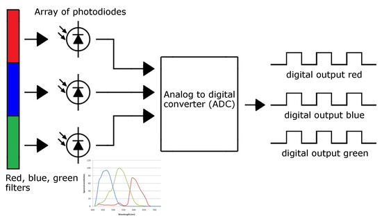 Processing RGB Color Sensors for Measuring the Circadian Stimulus of ...