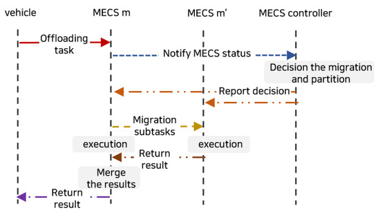 Task Migration with Partitioning for Load Balancing in Collaborative Edge Computing