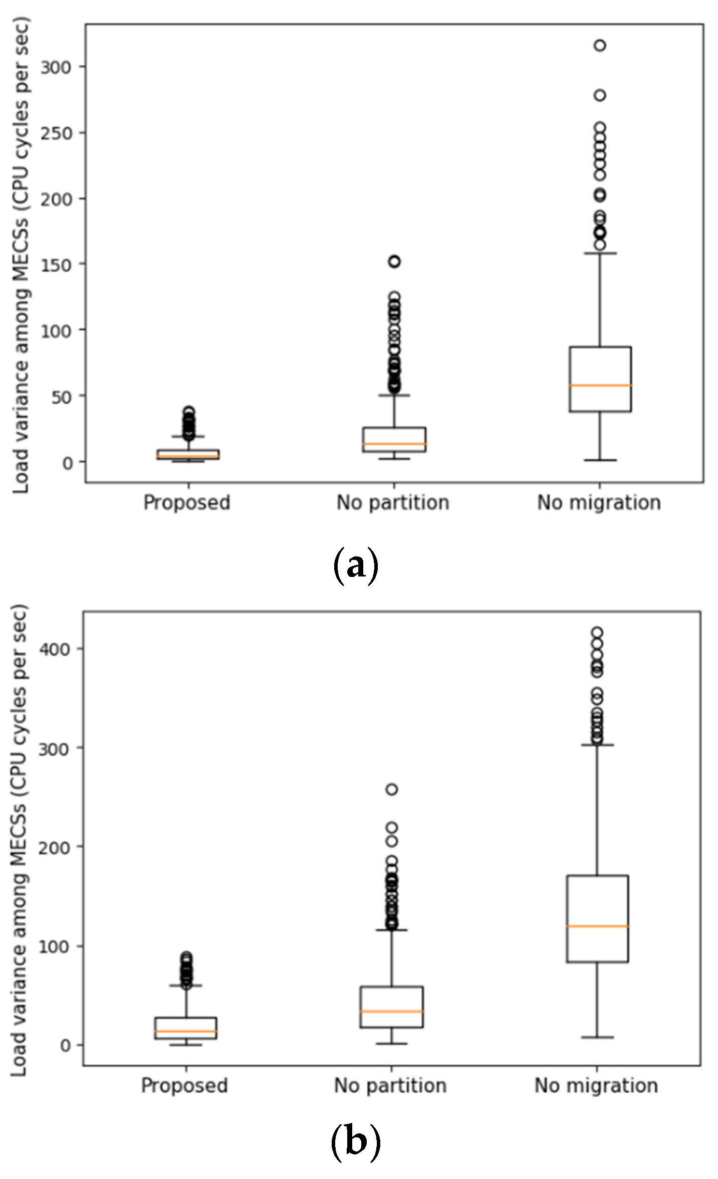 Task Migration with Partitioning for Load Balancing in Collaborative Edge Computing