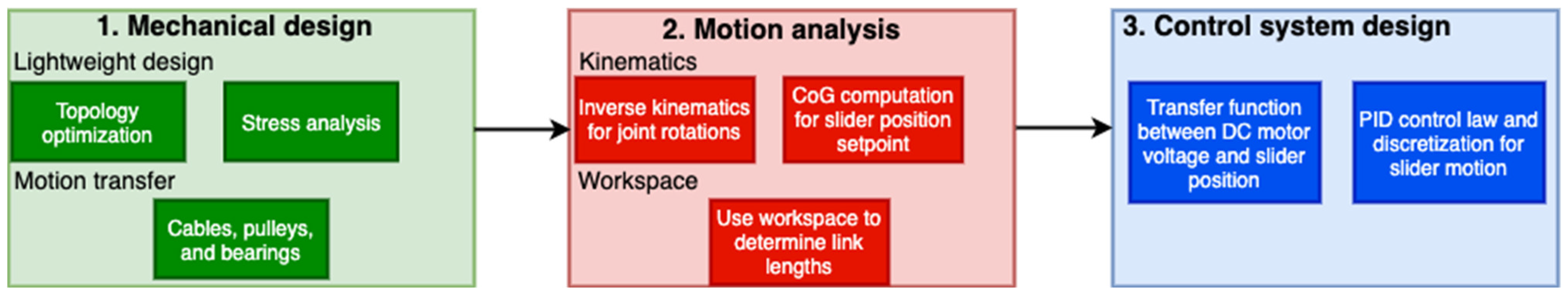 The Design of a Lightweight Cable Aerial Manipulator with a CoG ...