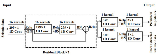 Multi-Task Deep Learning Seismic Impedance Inversion Optimization Based ...