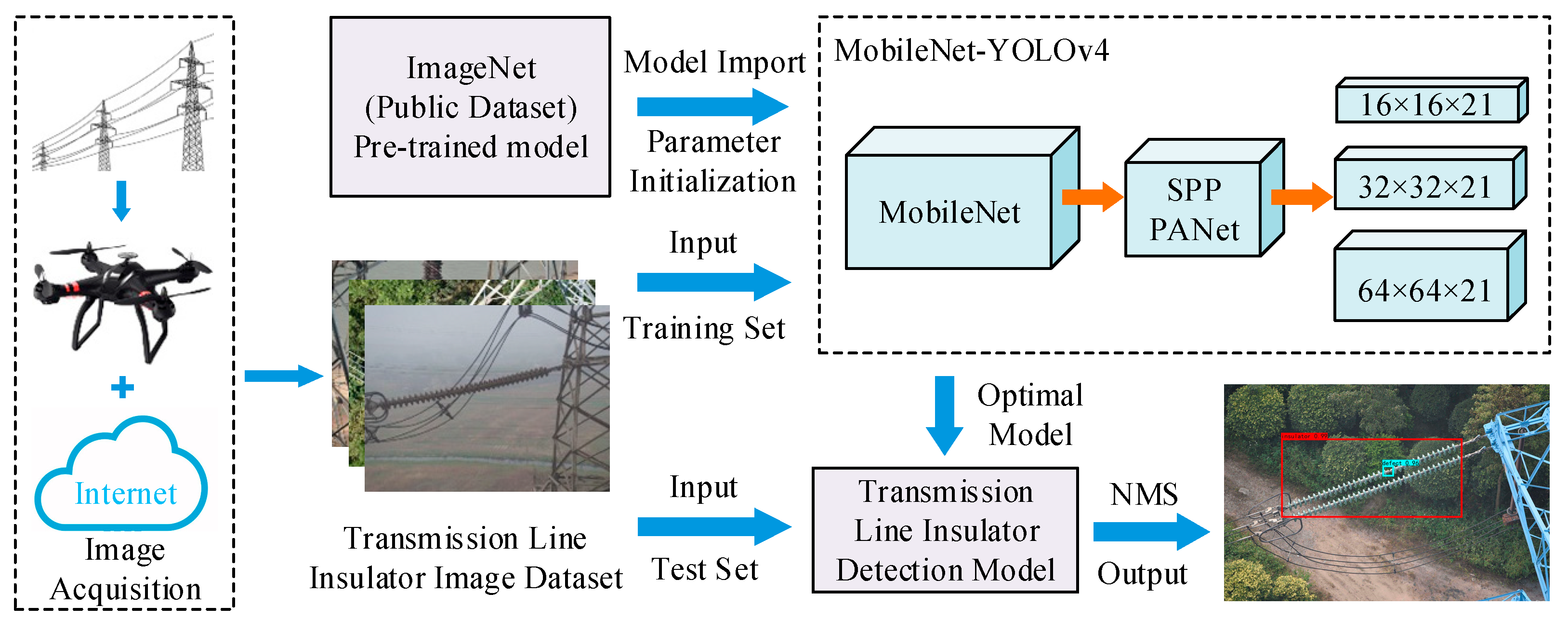 Detection of Transmission Line Insulator Defects Based on an Improved Lightweight YOLOv4 Model