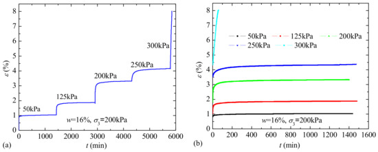 Time-Dependence of the Mechanical Behavior of Loess after Dry-Wet Cycles