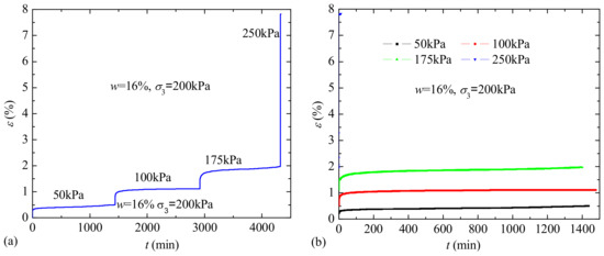 Time-Dependence of the Mechanical Behavior of Loess after Dry-Wet Cycles