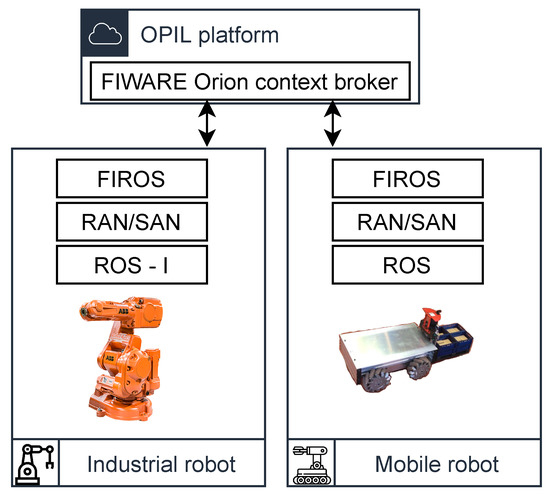 Implementation of Robots Integration in Scaled Laboratory Environment ...