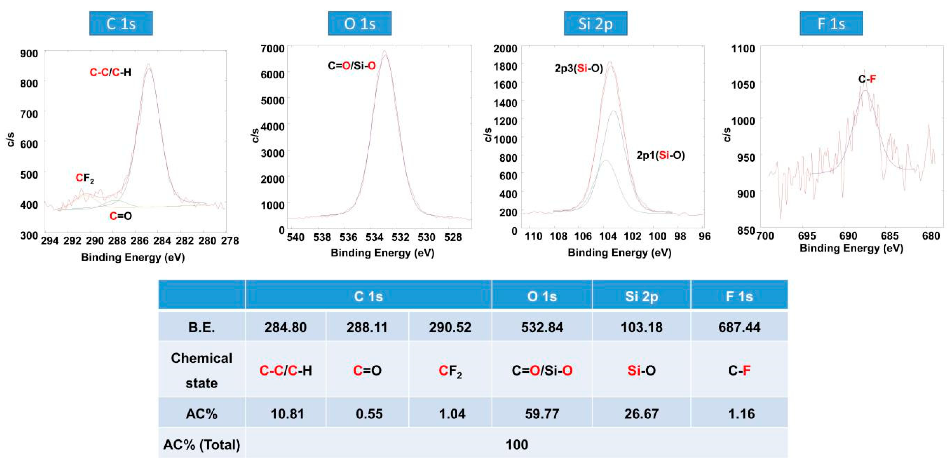Auger Electron Spectroscopy (AES) and X-ray Photoelectron Spectroscopy ...