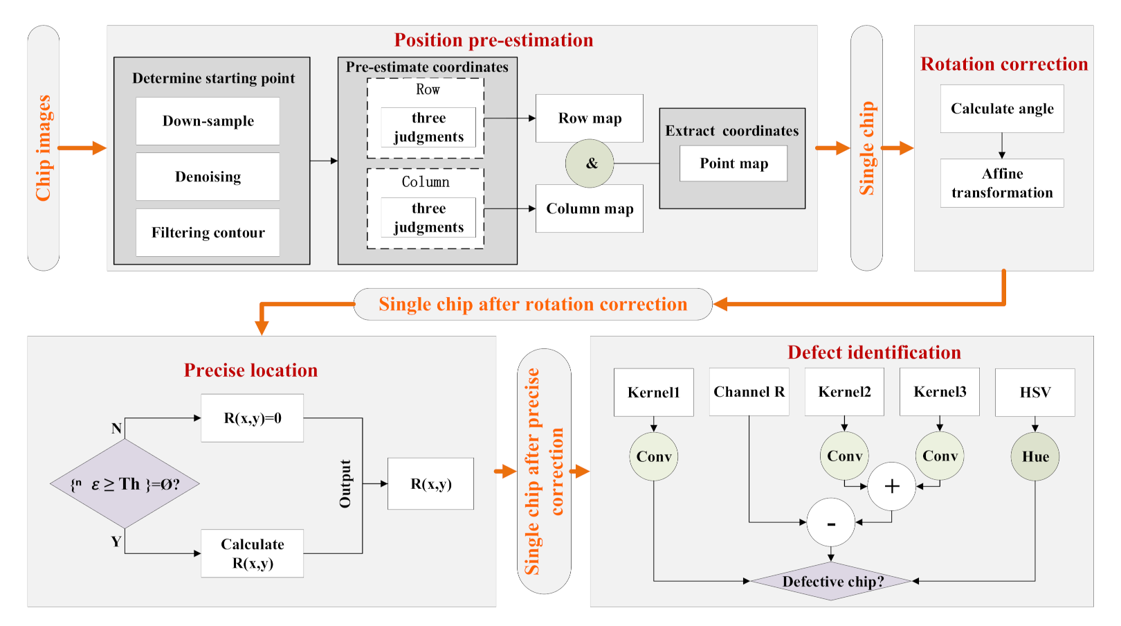 Defect Detection on LED Chips Based on Position Pre-Estimation and ...
