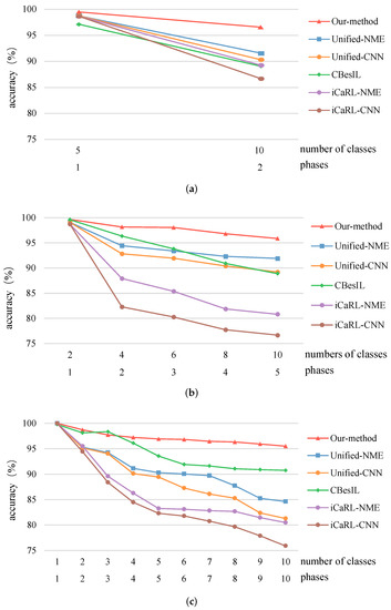 SAR Target Incremental Recognition Based on Hybrid Loss Function and Class-Bias Correction
