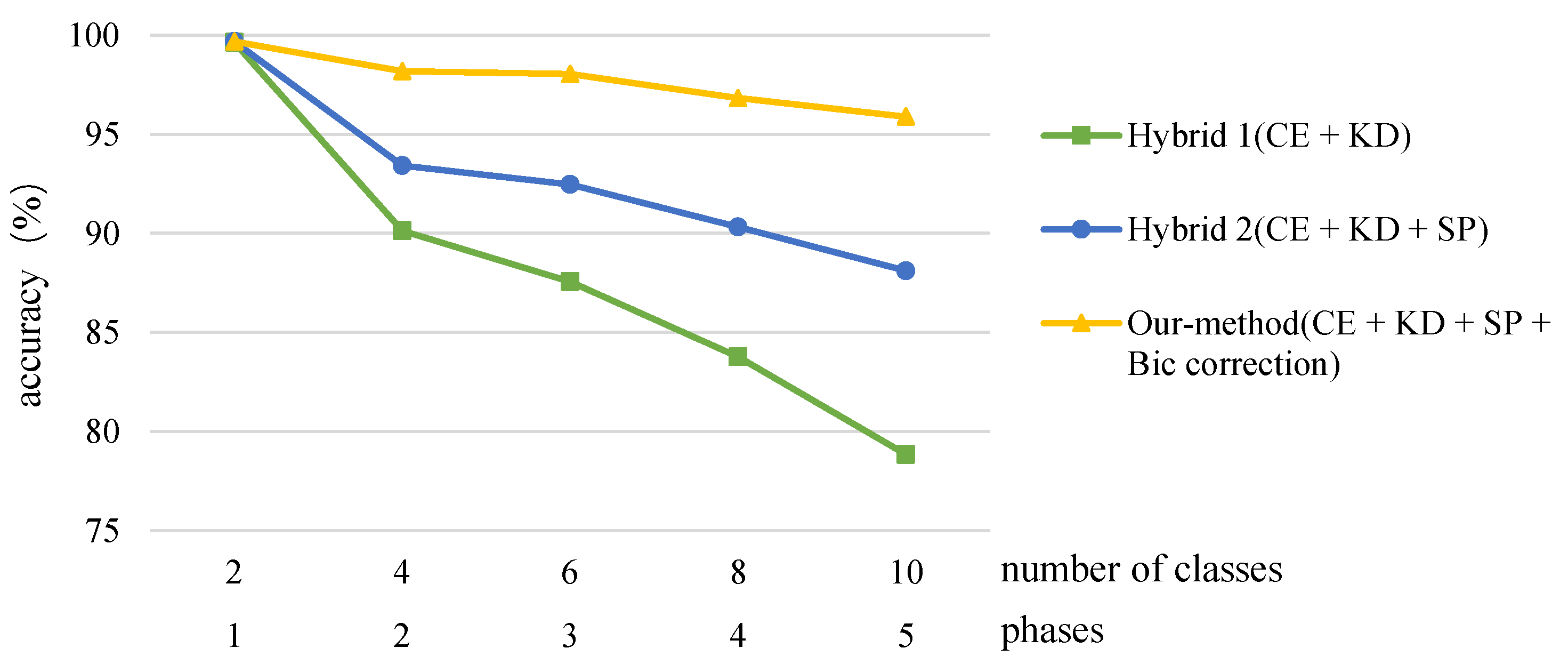 SAR Target Incremental Recognition Based on Hybrid Loss Function and Class-Bias Correction