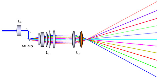 Design Study of a Large-Angle Optical Scanning System for MEMS LIDAR