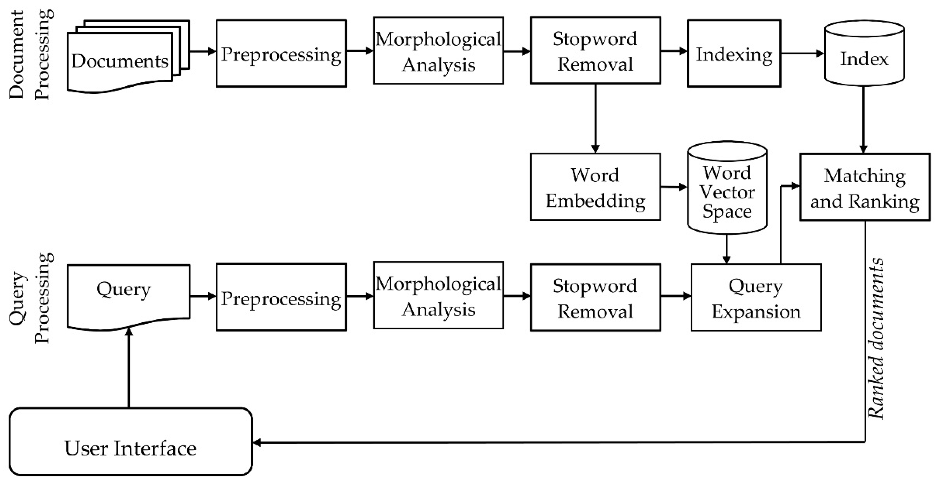 Amharic Adhoc Information Retrieval System Based on Morphological Features