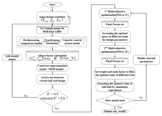 Applied Sciences | Free Full-Text | Multi-Objective Optimization Design of Key Parameters of a ...